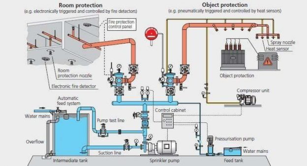 Fire Sprinklers & Water-Based Extinguishing Systems | Engineering1986
