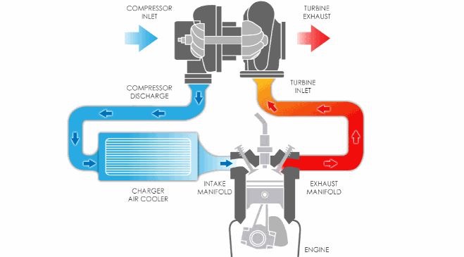 INTER-COOLER: ประเภทและหลักการทำงาน Intercooler | Engineering1986